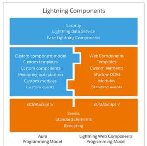 What are Lightning Web Components?