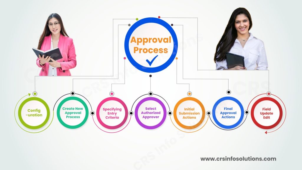 Approval Process in Salesforce
