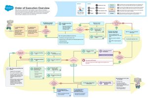 Salesforce Order of Execution