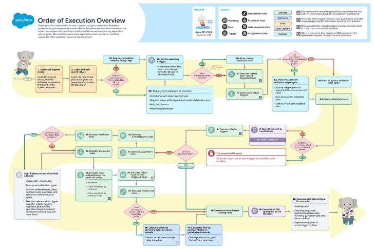 Salesforce Order of Execution