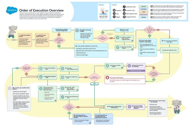 Salesforce Order of Execution