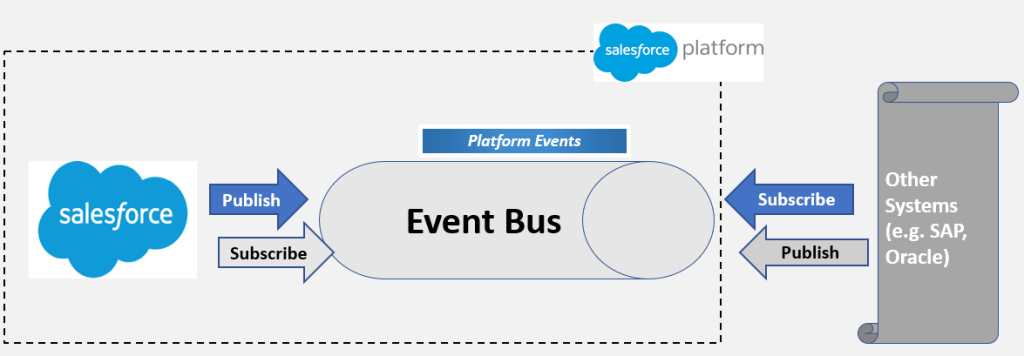 Platform Event Flow in Salesforce - CRS Info Solutions