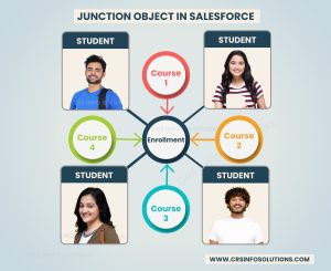 What is a Junction Object in Salesforce? Types and Uses - CRS Info ...