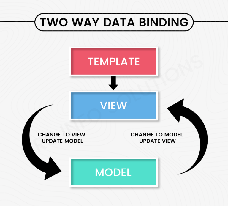 Data Binding in Angular: Simplifying UI and Logic Interaction